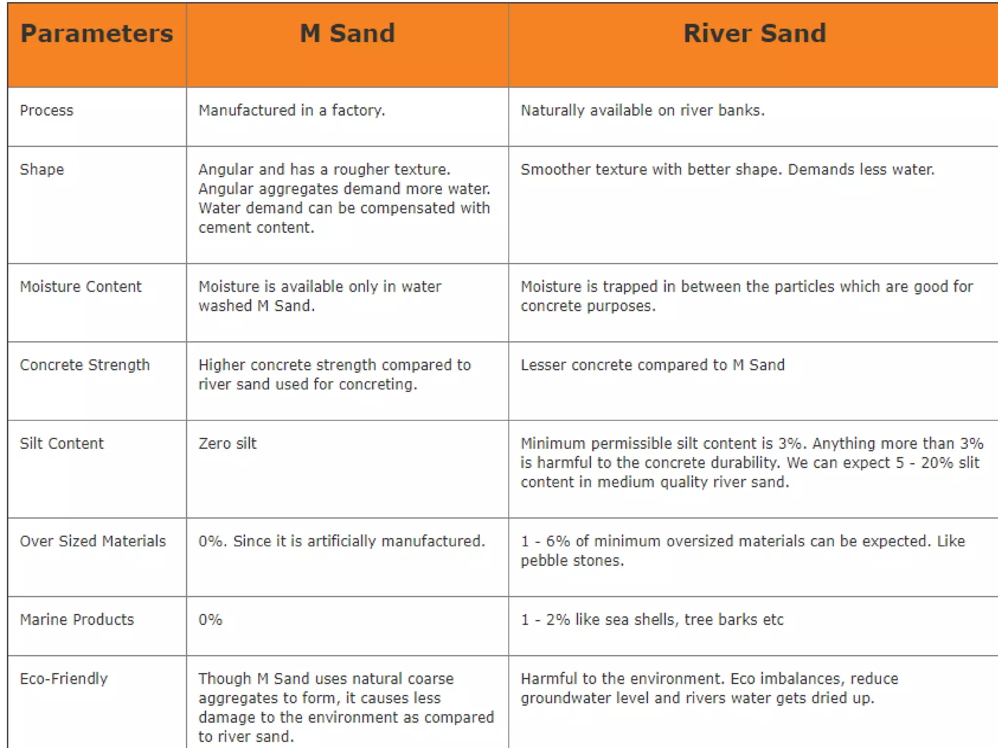 M sand difference between river sand and m sand & Manufactured sand ...