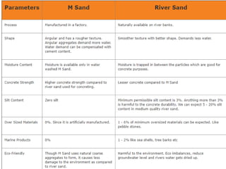 M sand difference between river sand and m sand & Manufactured sand ...