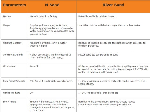 M sand difference between river sand and m sand & Manufactured sand- properties and IS ...