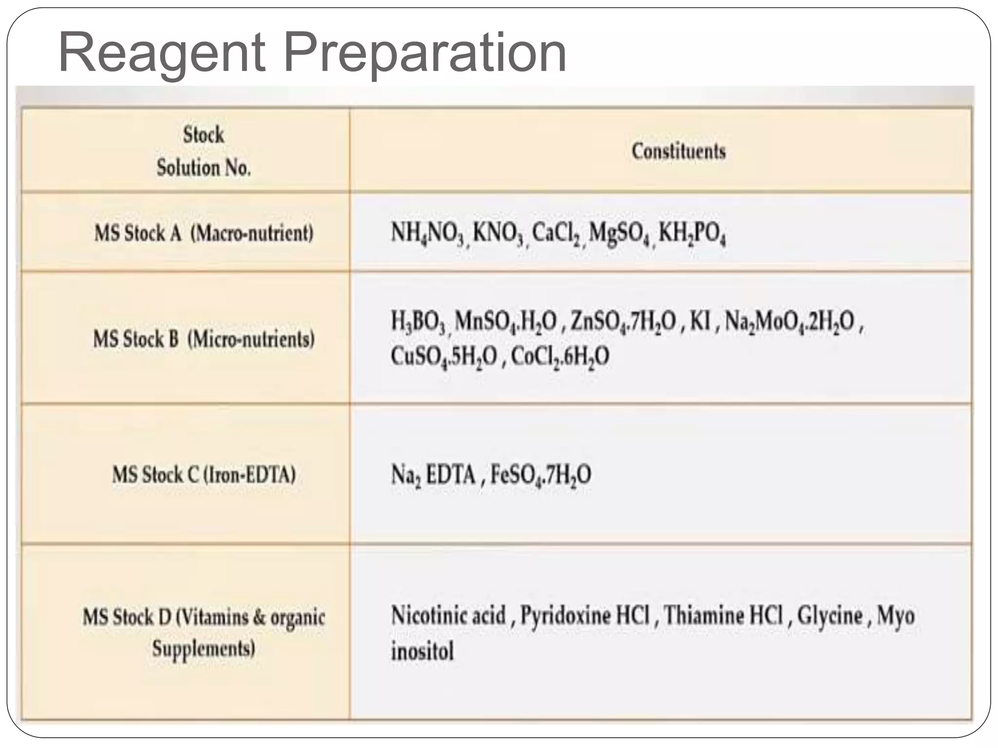 M S Medium Preparation | PPTX