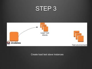 Performance testing with 100,000 concurrent users in AWS | PPT