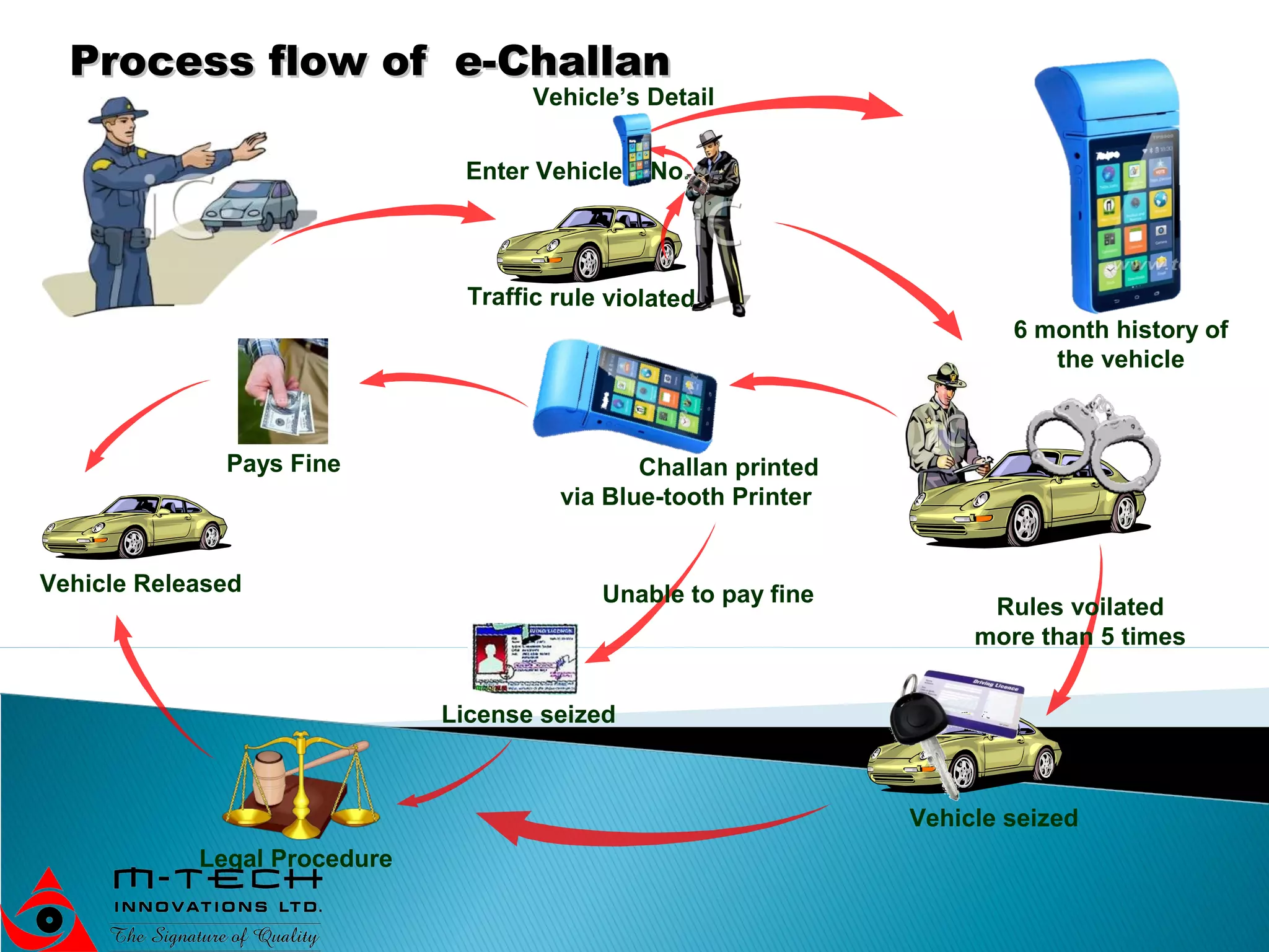 M tech e-challan device | PPT