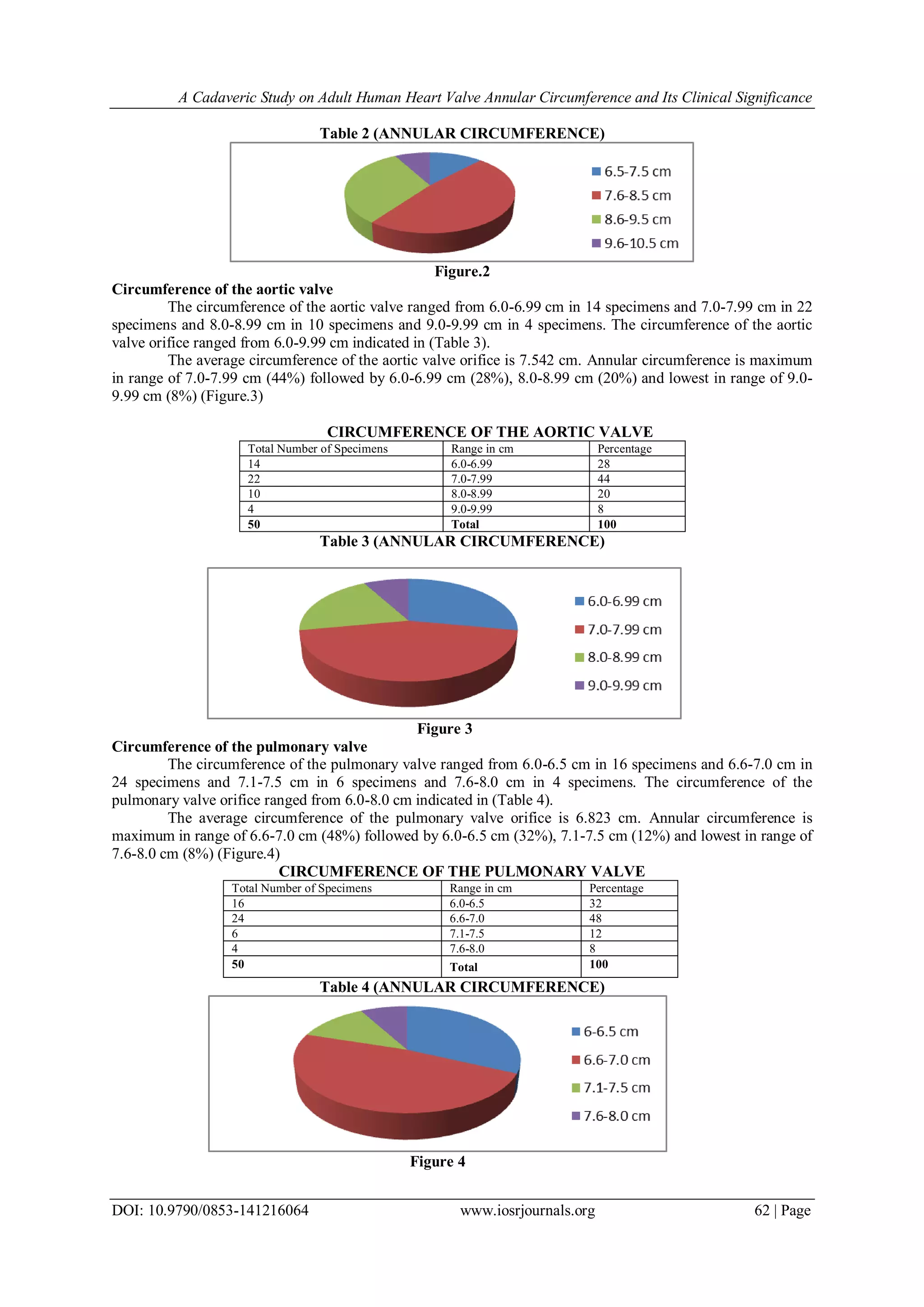 A Cadaveric Study on Adult Human Heart Valve Annular Circumference and ...