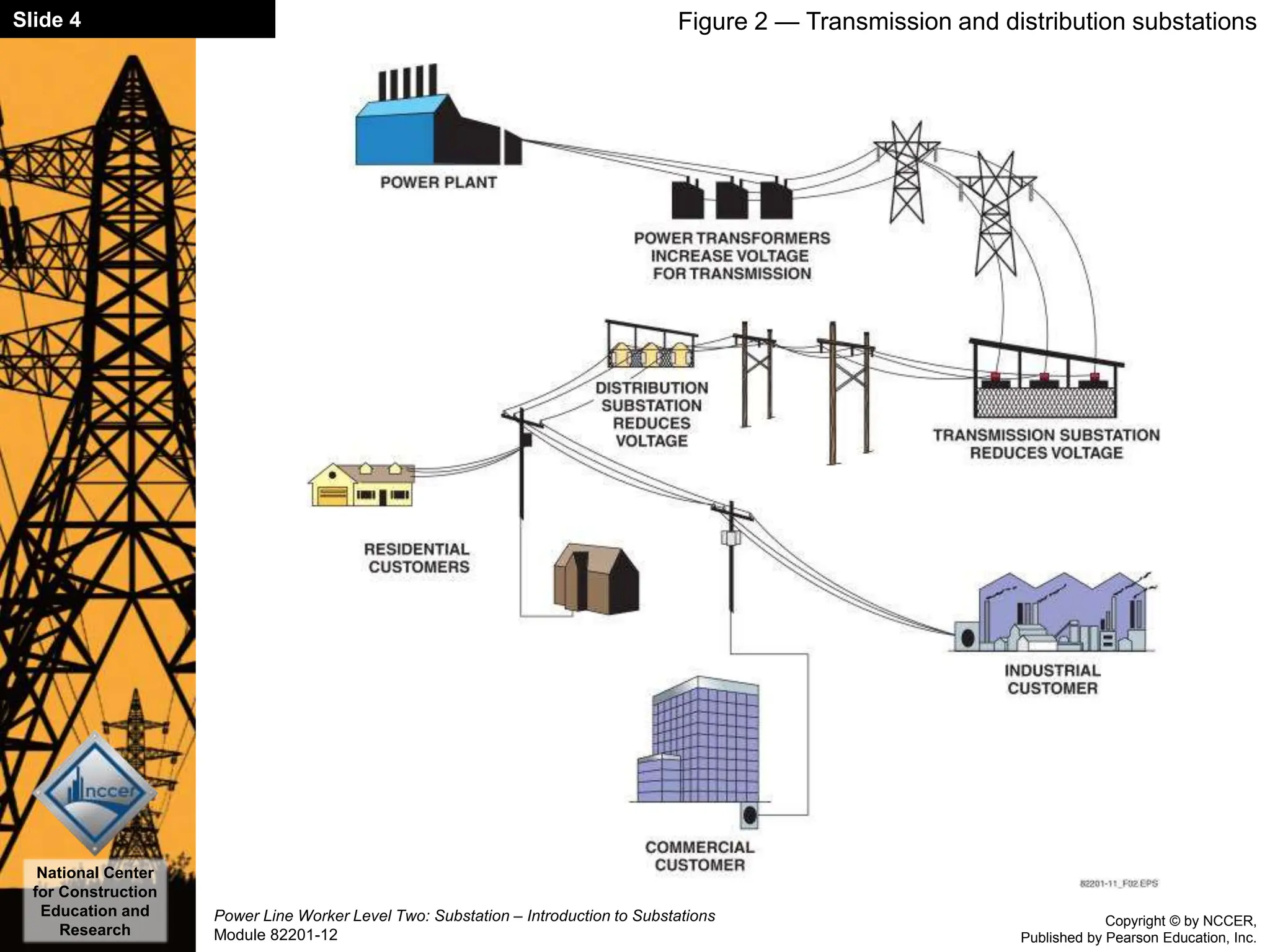 Module One - Introduction to Substations - NCCER Substation Slides | PPT