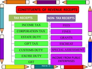 M01_GOVERNMENT_BUDGET_AND_THE_ECONOMY_PPT-1.pdf | Business Accounting ...