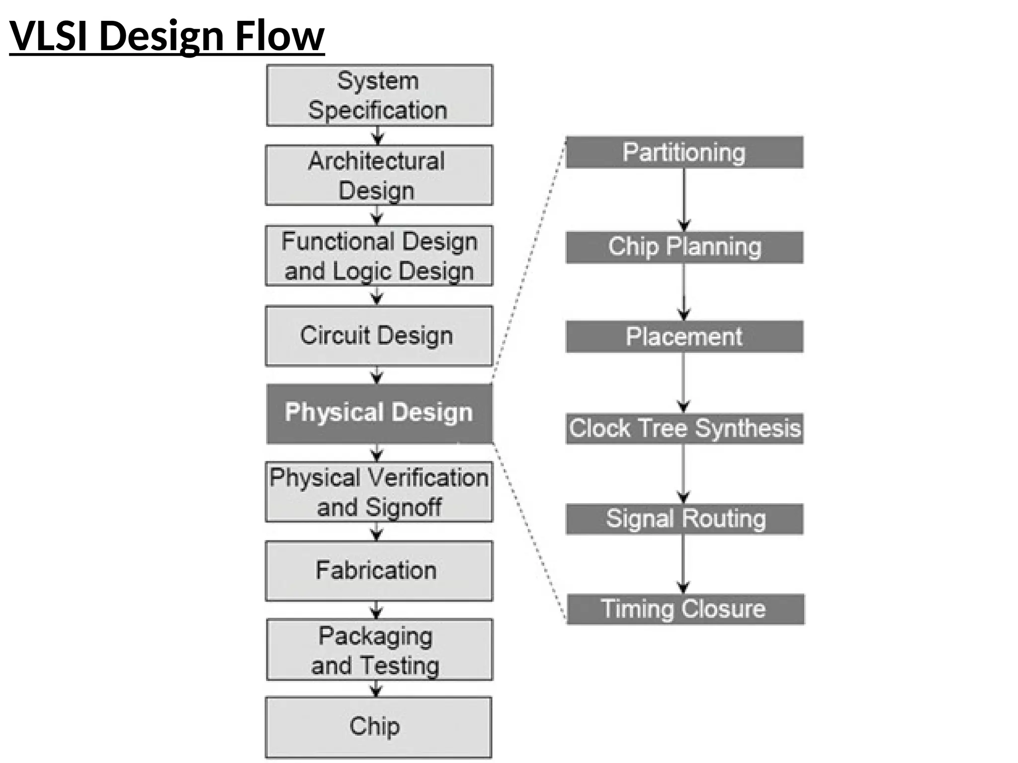 Introduction to VLSI Design Flow and Basic MOSFET | PPTX
