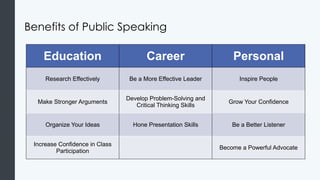 Public Speaking presentation introduction | PPTX