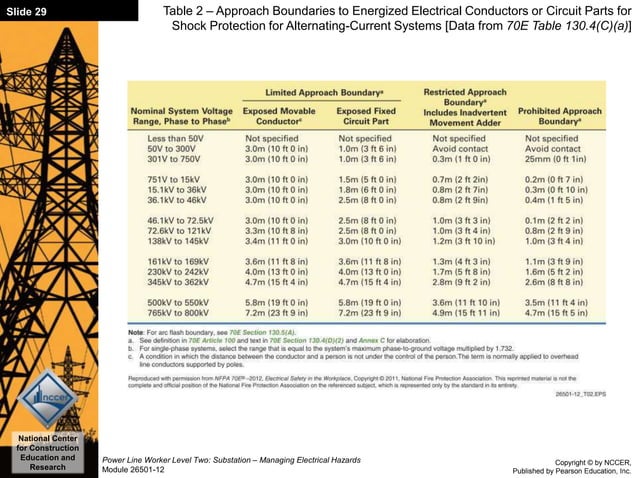 Module Two - Managing Electrical Hazards - NCCER Substation Slides | PPTX