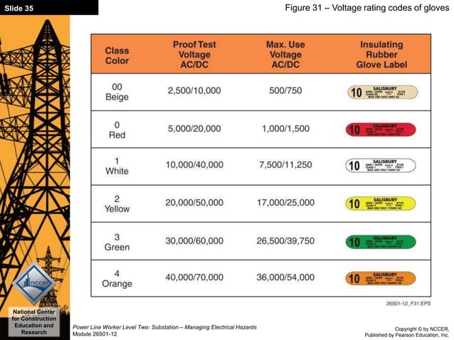 Module Two - Managing Electrical Hazards - NCCER Substation Slides | PPTX