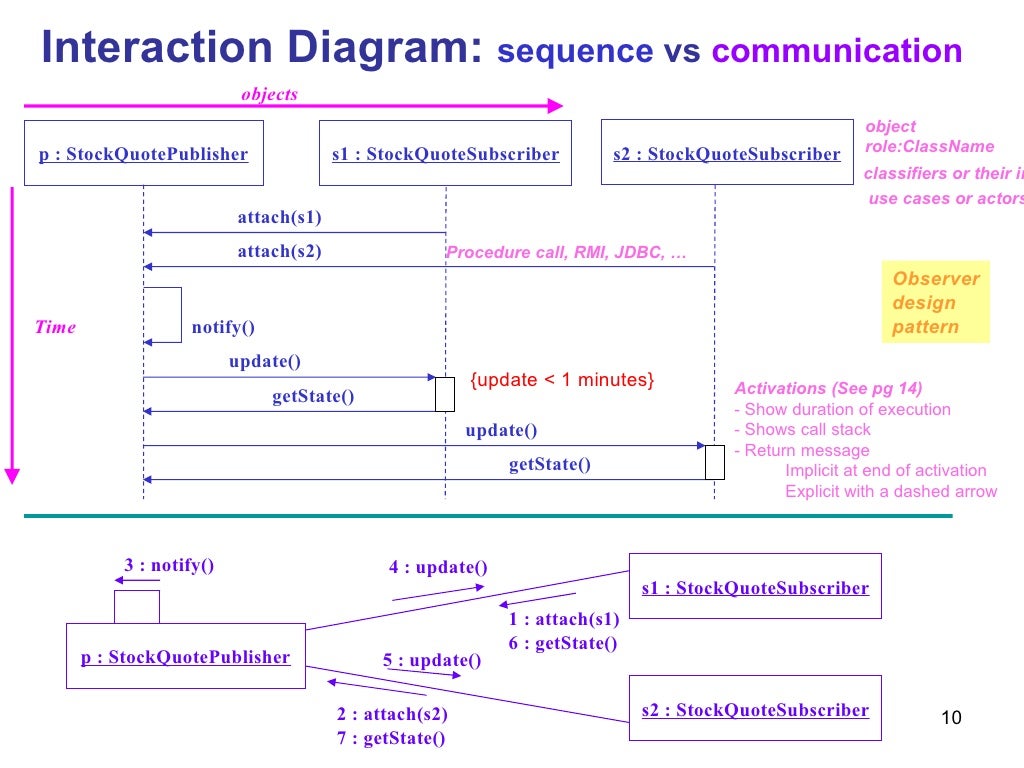 M03 2 Behavioral Diagrams