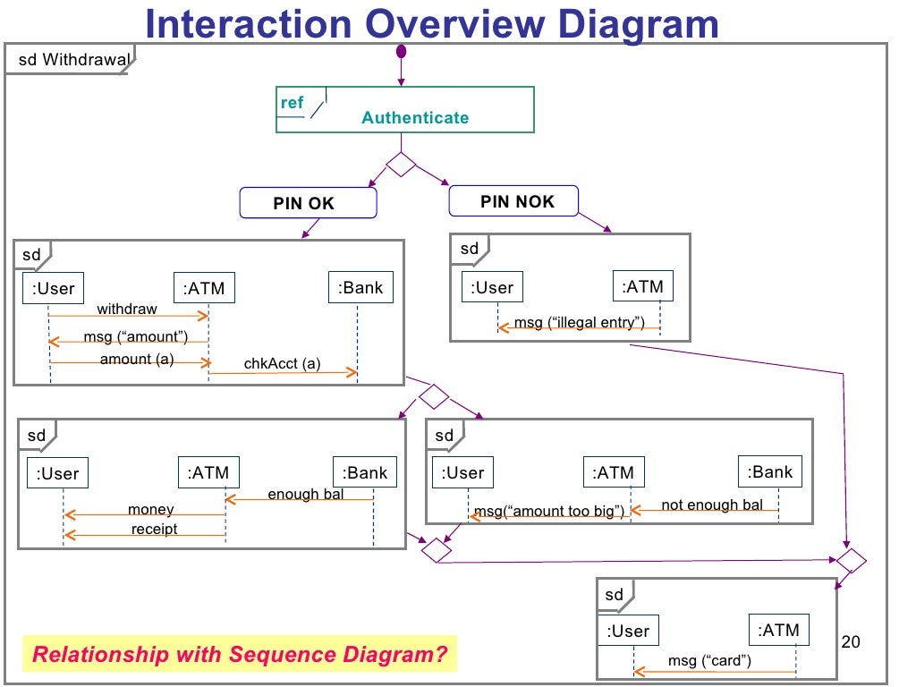 M03 2 Behavioral Diagrams