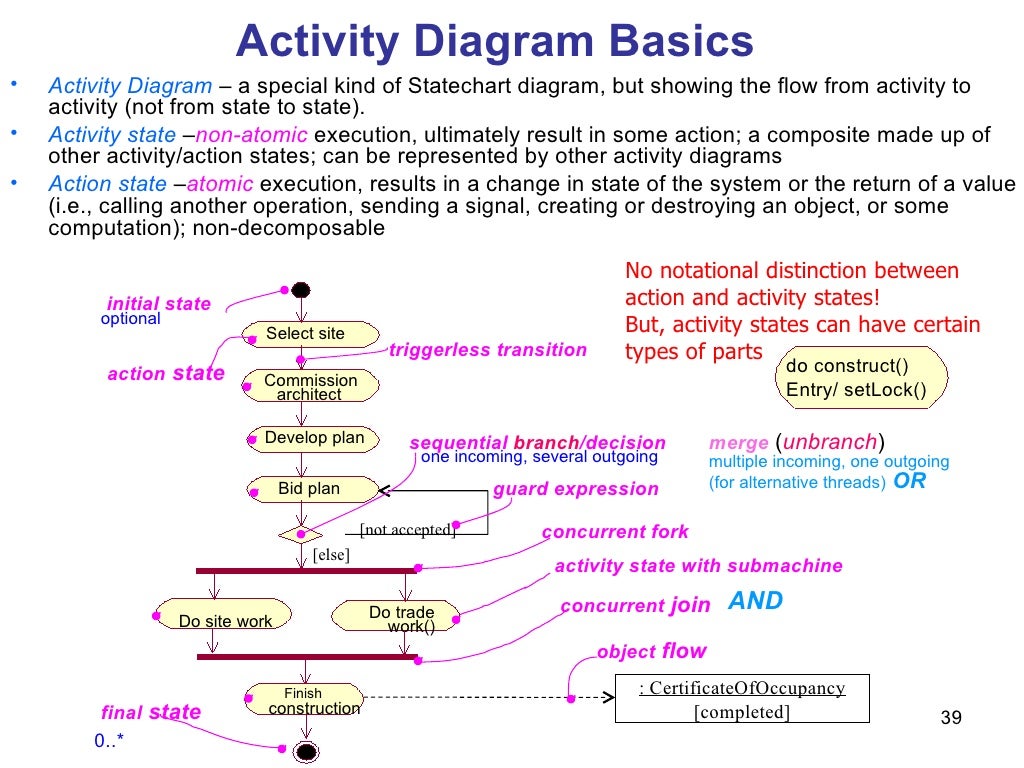 M03 2 Behavioral Diagrams