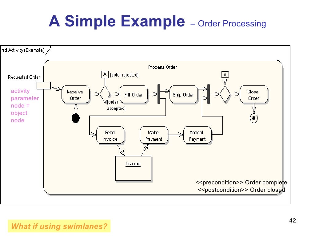 M03 2 Behavioral Diagrams
