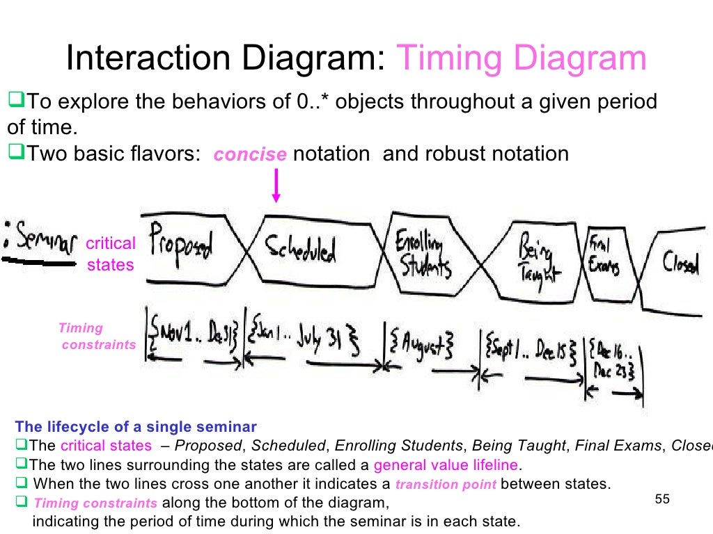 M03 2 Behavioral Diagrams
