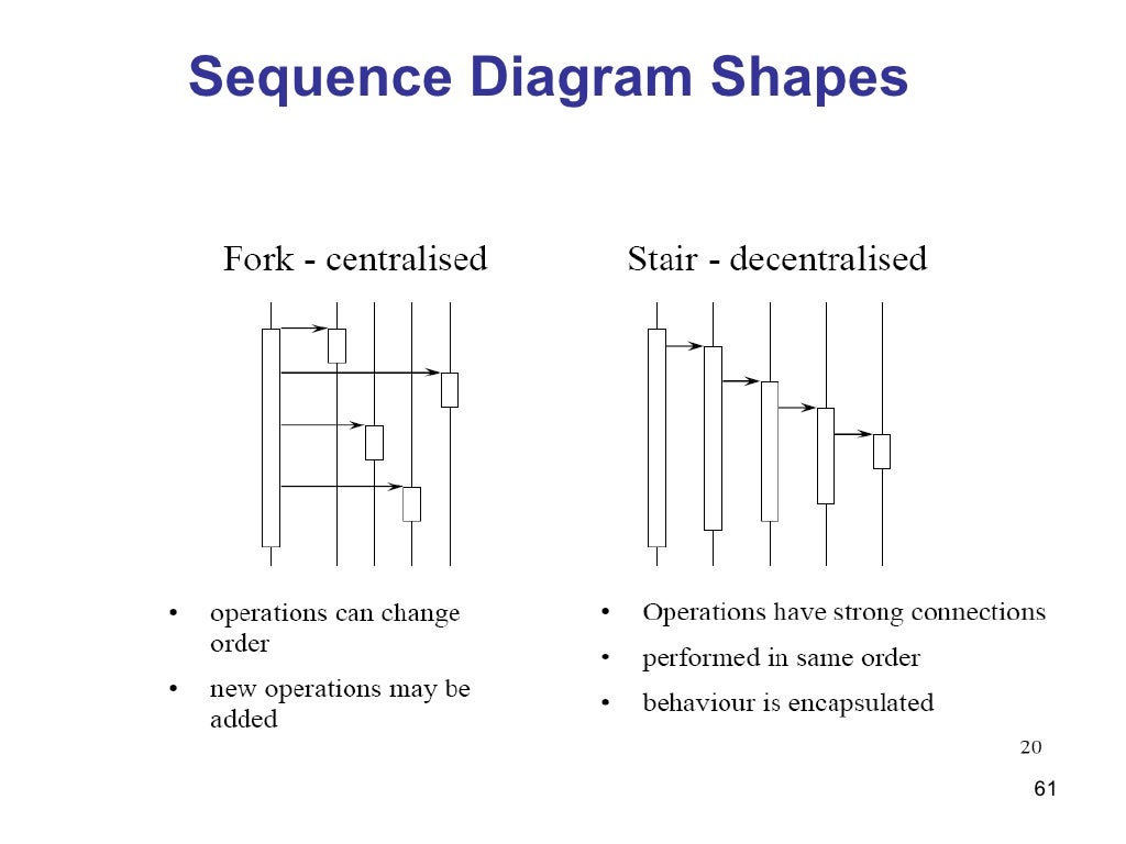 M03 2 Behavioral Diagrams