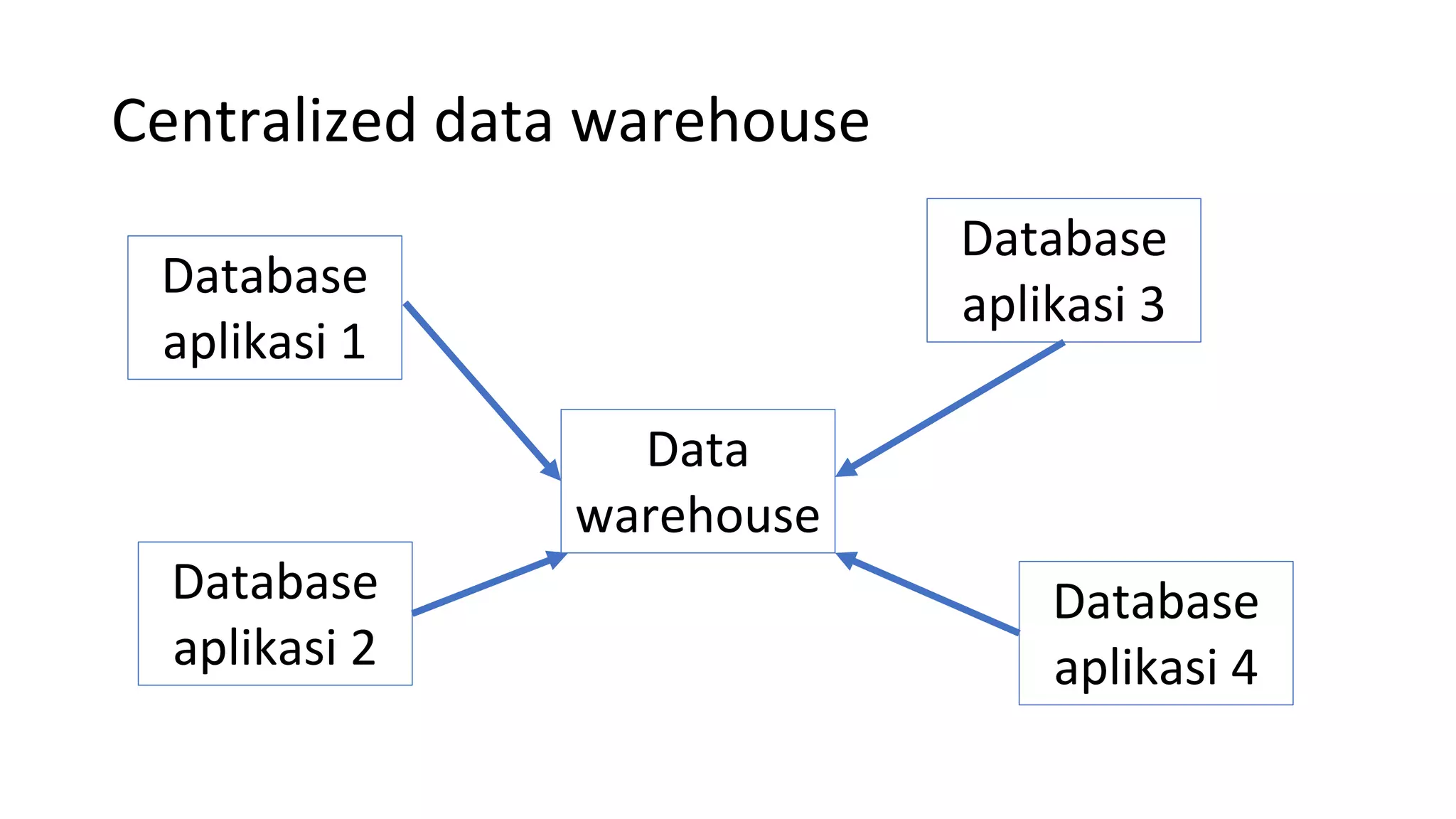 arsitektur data warehouse.pptx