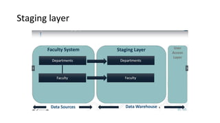 arsitektur data warehouse.pptx