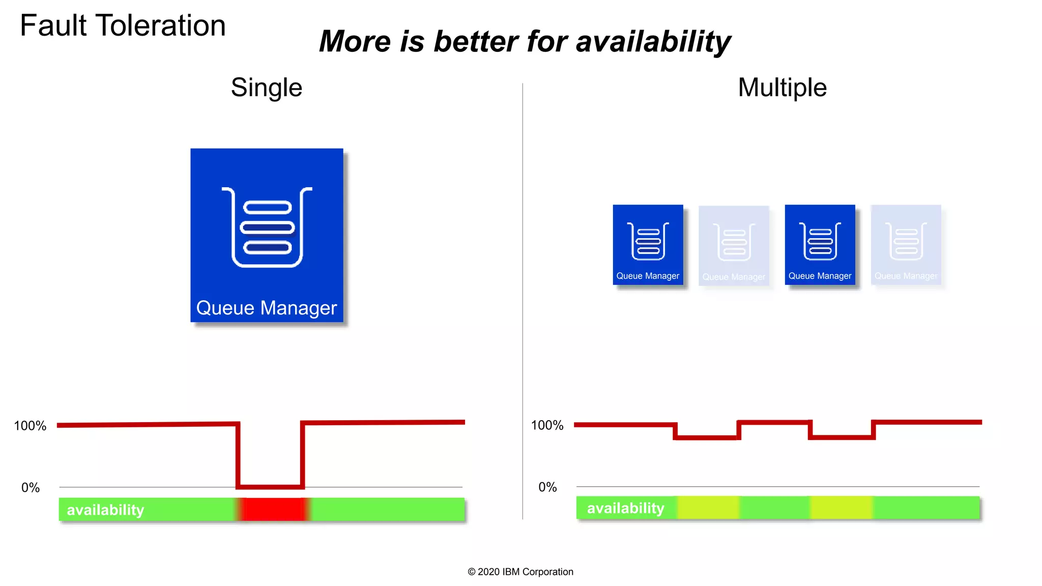Building an Active-Active IBM MQ System | PPTX