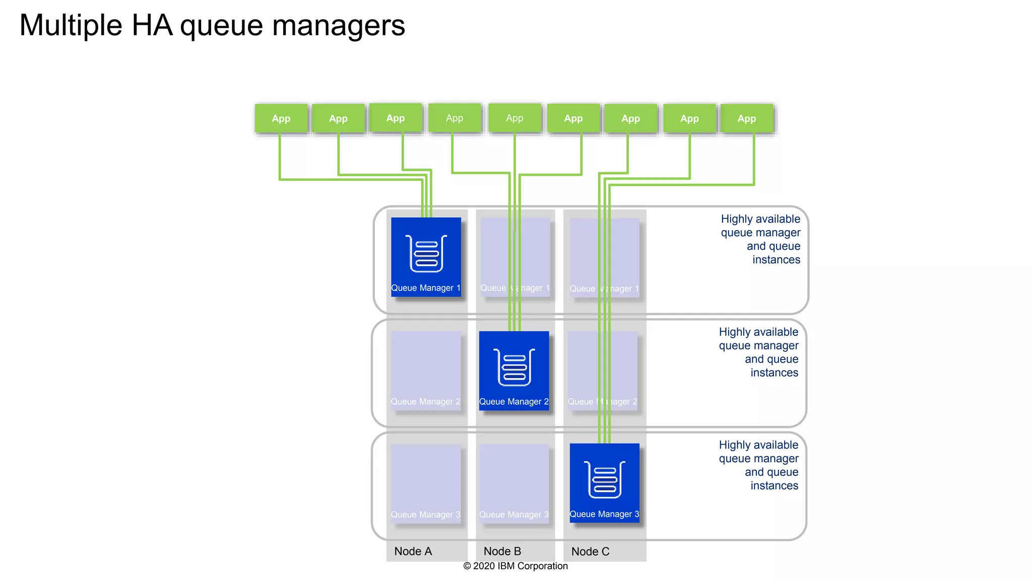 Building an Active-Active IBM MQ System | PPTX