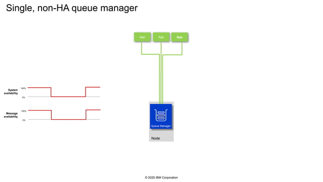 Building an Active-Active IBM MQ System | PPTX