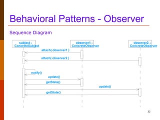 Observer Pattern Sequence Diagram