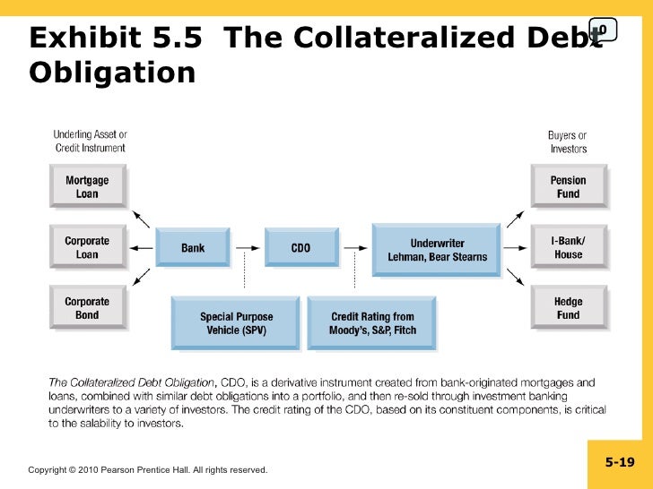 Collateralized Debt Obligation