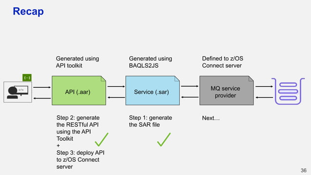 REST APIs and MQ | PPTX | Cloud Computing | Internet