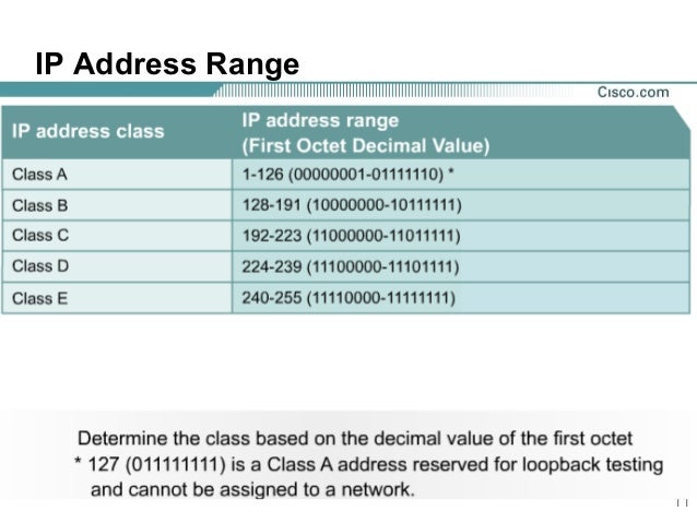 IP adress and routing(networking)