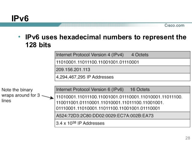 IP adress and routing(networking)