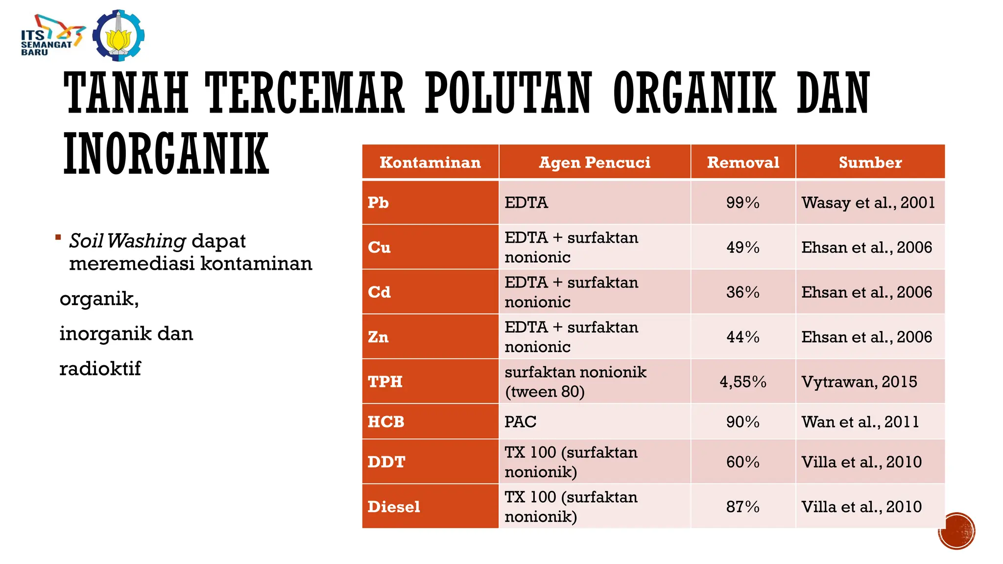M07_bb_Soil flushing dan soil washing (2).pptx