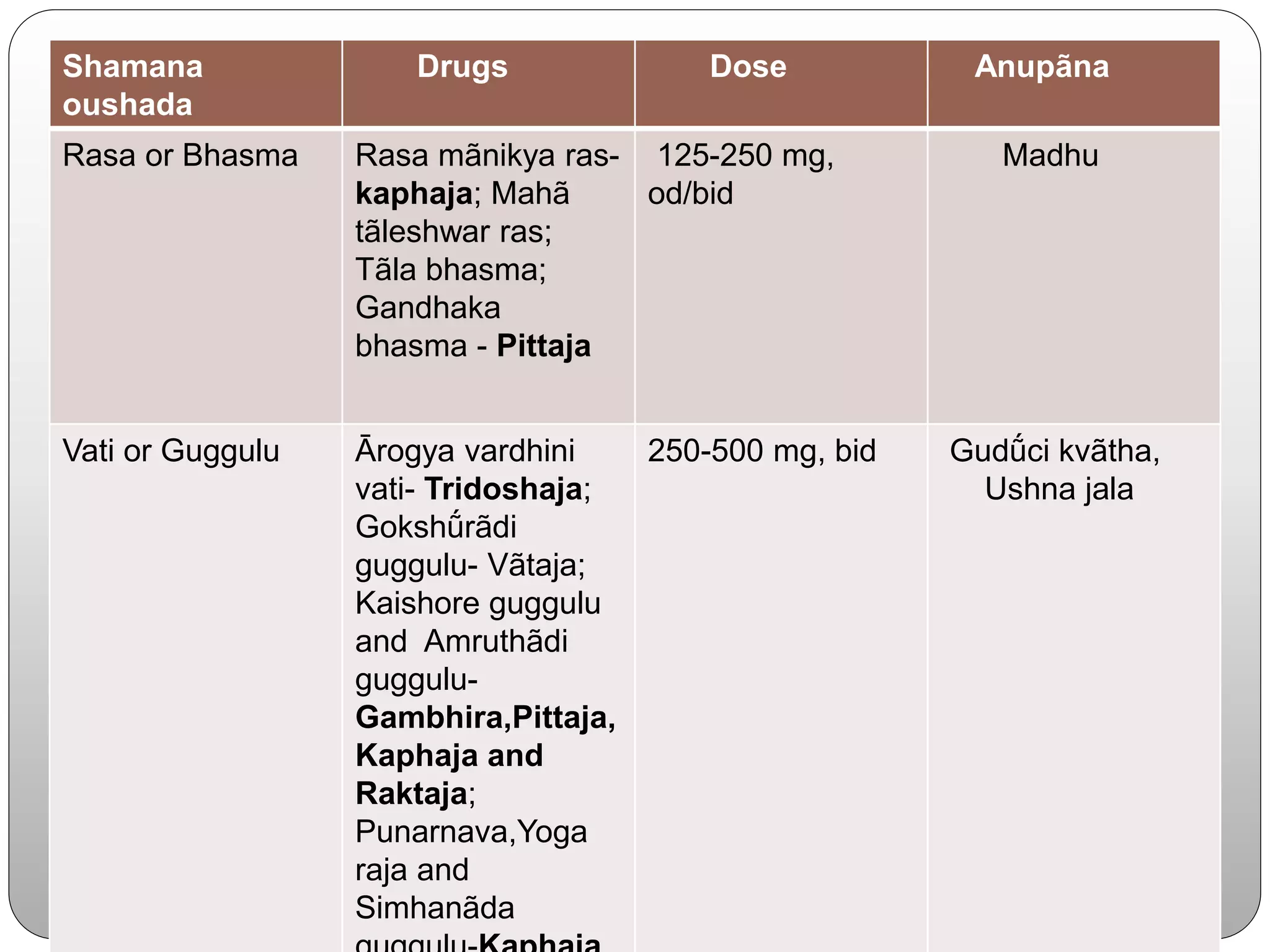 A presentation on vata rakta chikitsa ppt | PPTX