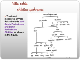 A presentation on vata rakta chikitsa ppt | PPTX