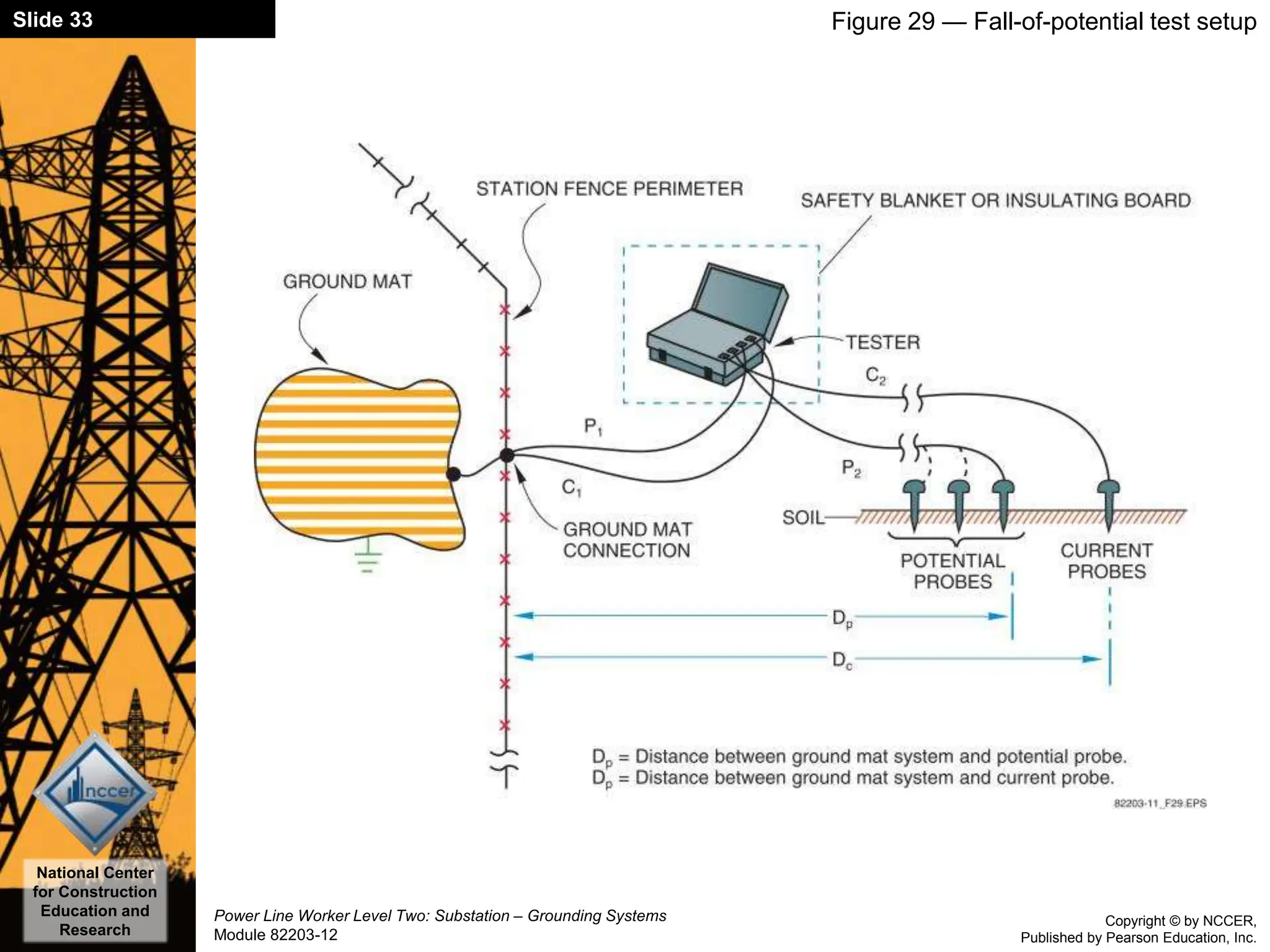 Module Nine - Grounding Systems - NCCER Substation Slides | PPTX