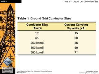 Module Nine - Grounding Systems - NCCER Substation Slides | PPTX