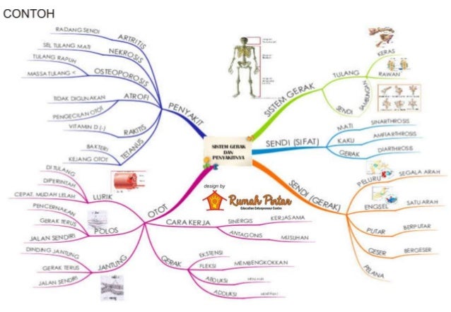 Modul diklat pembelajaran berbasis IT metode mind map Modul diklat pembelajaran berbasis IT metode mind map