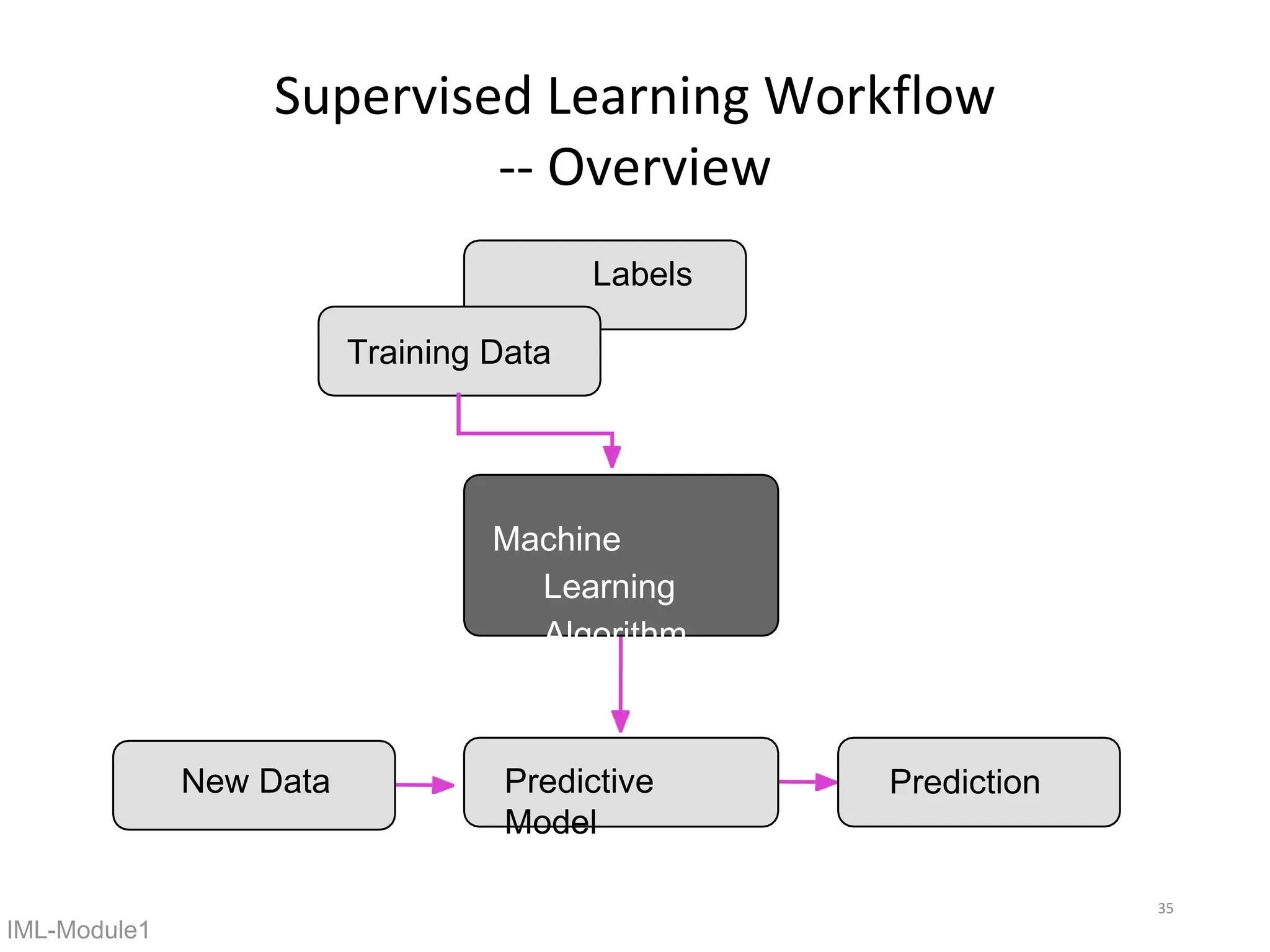 Module1 of Introduction to Machine Learning | PPTX