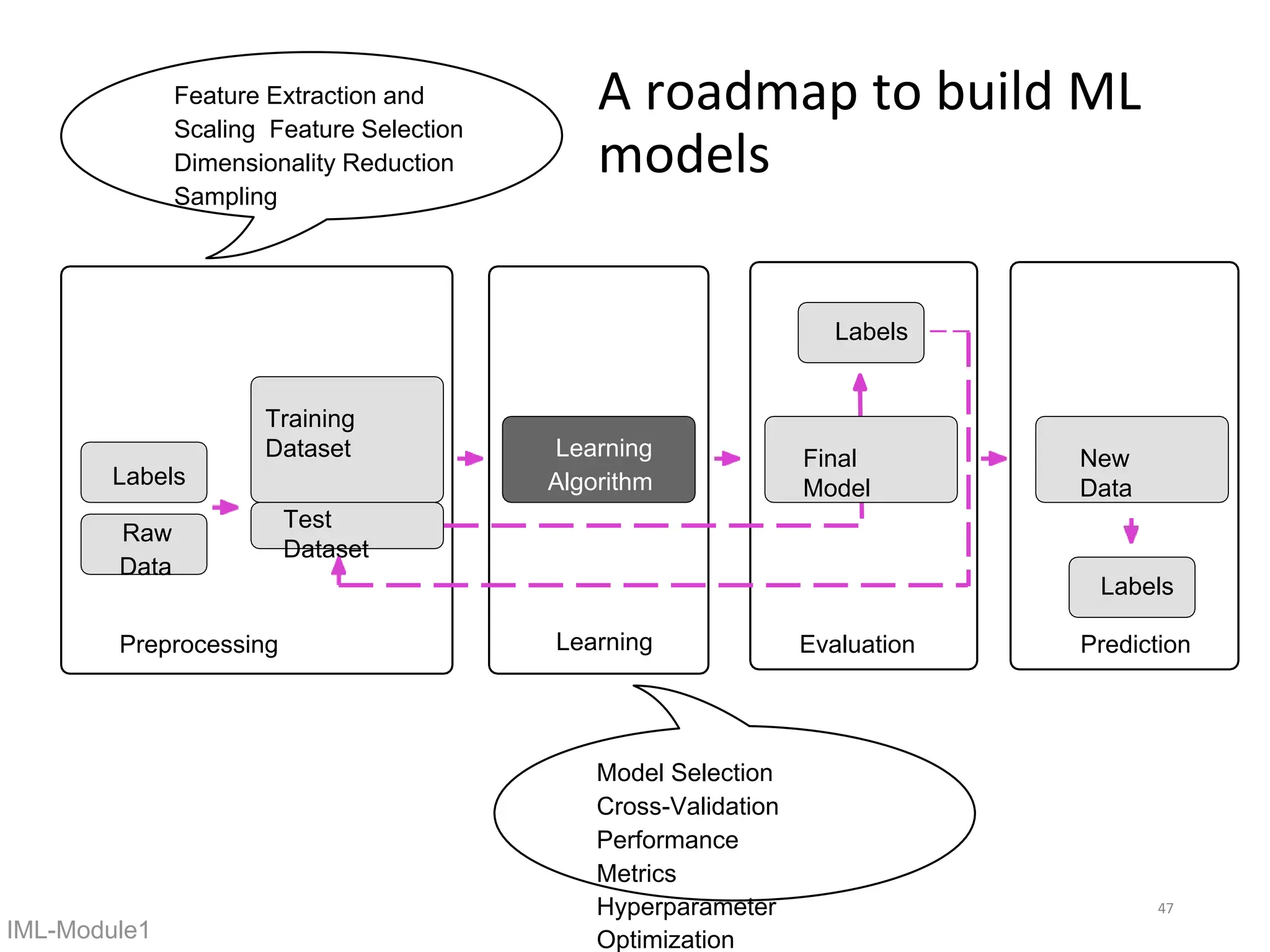 Module1 of Introduction to Machine Learning | PPTX | Artificial ...