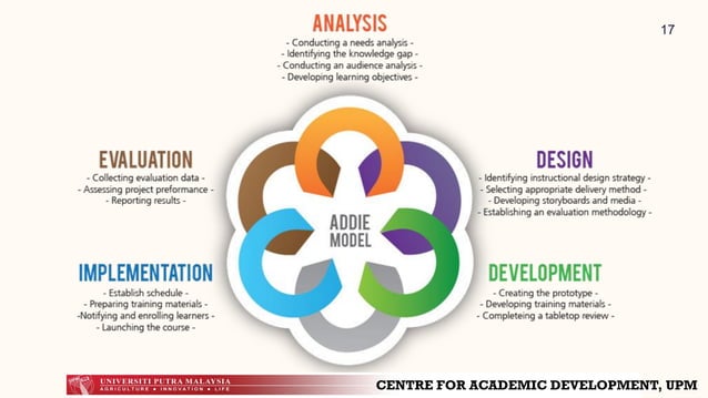 Online Instructional Design | PDF