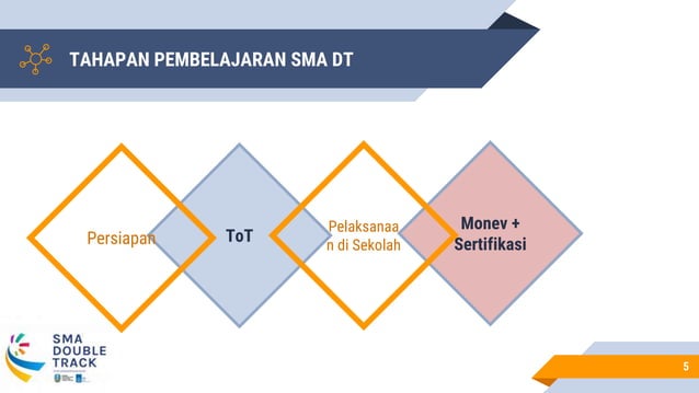 M1 pelaksanaan double track revisi | PPT