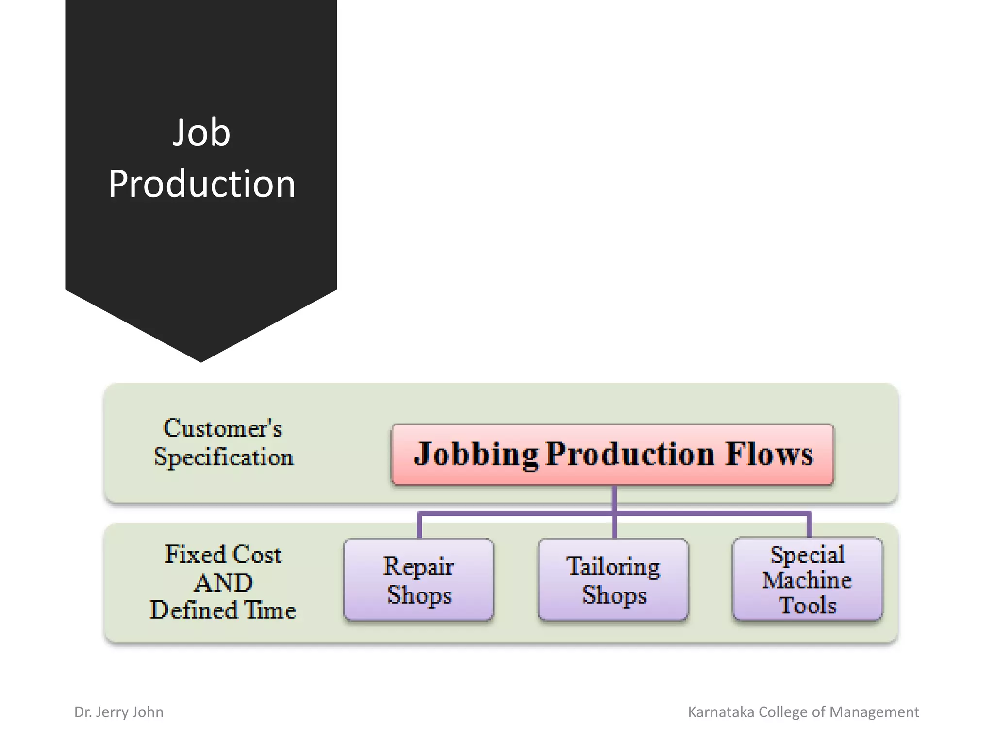 Introduction to Production and Operations Research | PPTX