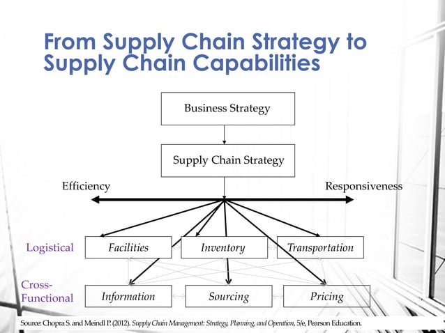 Supply Chain Strategy | PDF | Logistics | Business