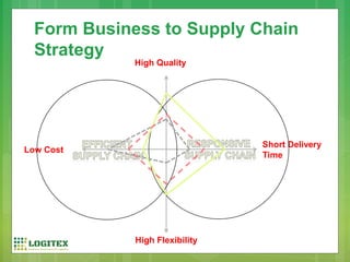 Supply chain Strategy Design | PPTX