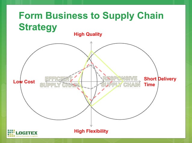 Supply chain Strategy Design | PPTX