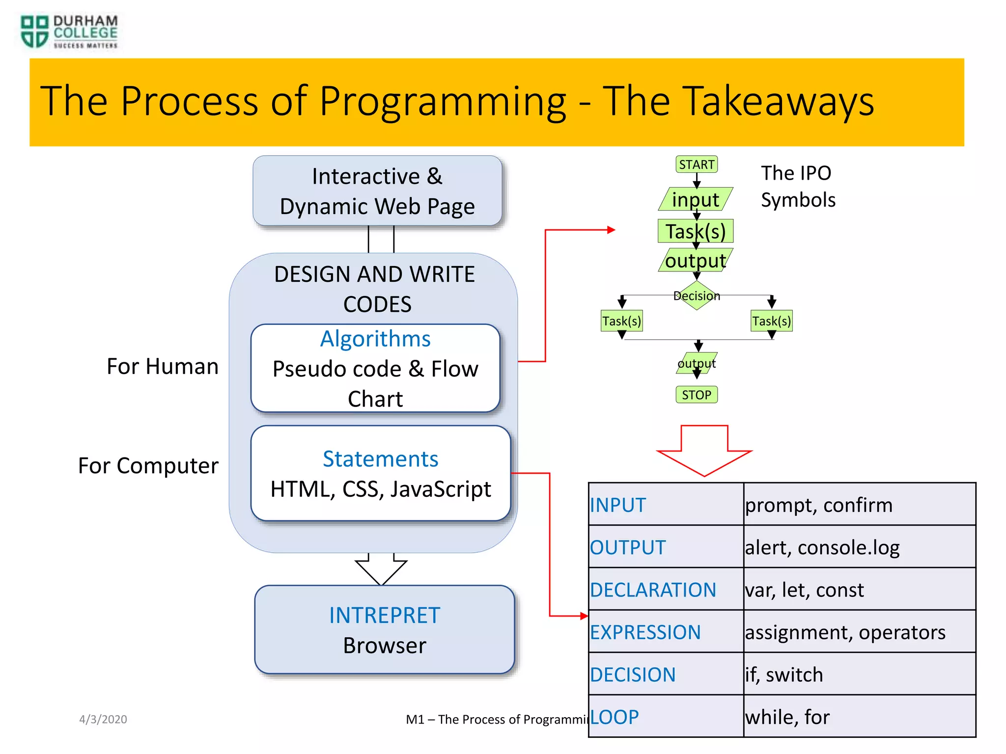 The process of programming | PPT