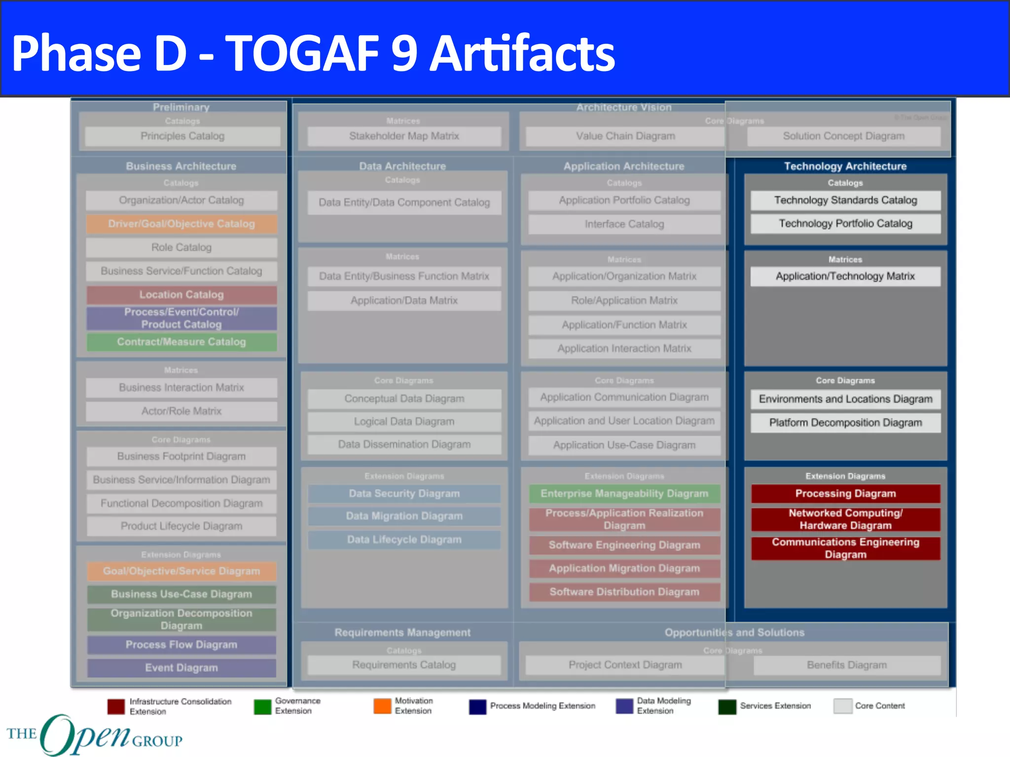 TOGAF Classroom Series - M10 adm phases (c application - d) | PDF