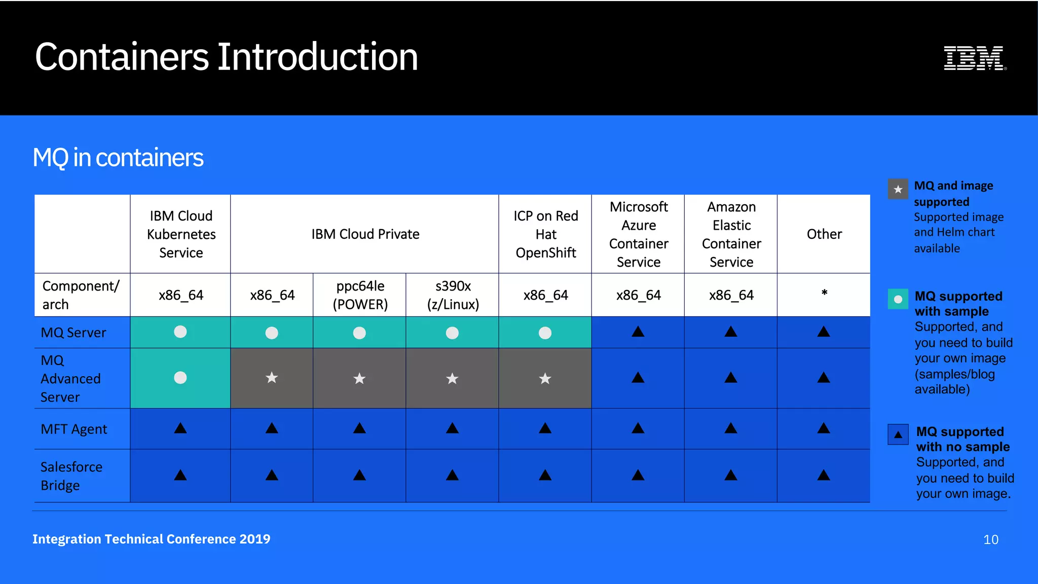 M10: How to implement mq in a containerized architecture ITC 2019 | PDF