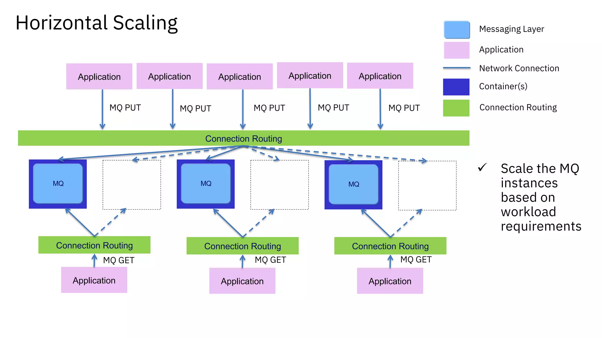 M10: How to implement mq in a containerized architecture ITC 2019 | PDF