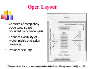 M10 L3 Components of a Business Layout | PPT