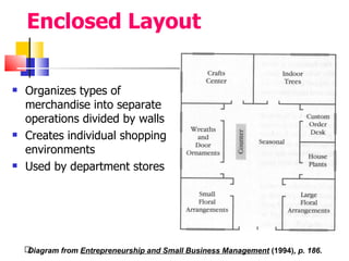 M10 L3 Components of a Business Layout | PPT