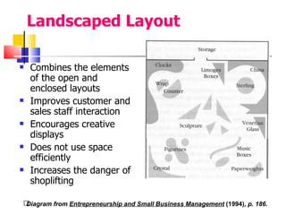M10 L3 Components of a Business Layout | PPT